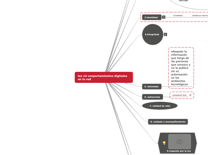 los 10 conportamientos digitales en la red - Mind Map